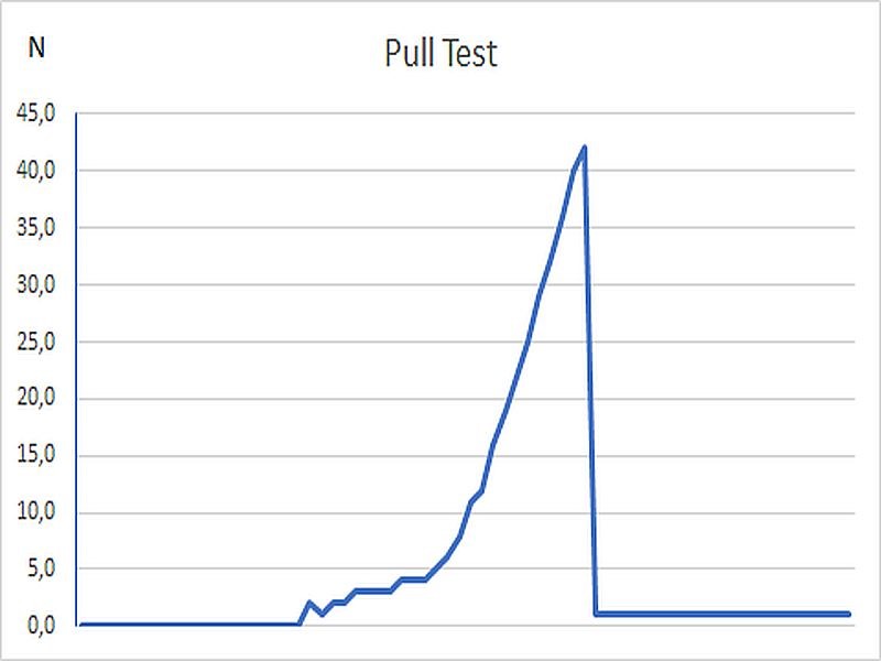 Pull test | HYTEK