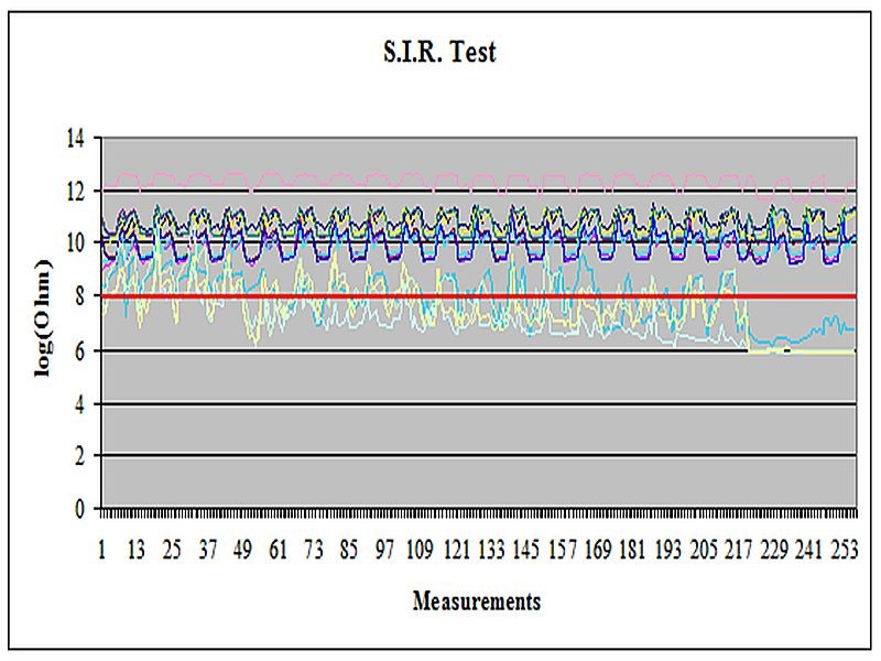 SIR, THB and CAF test | HYTEK