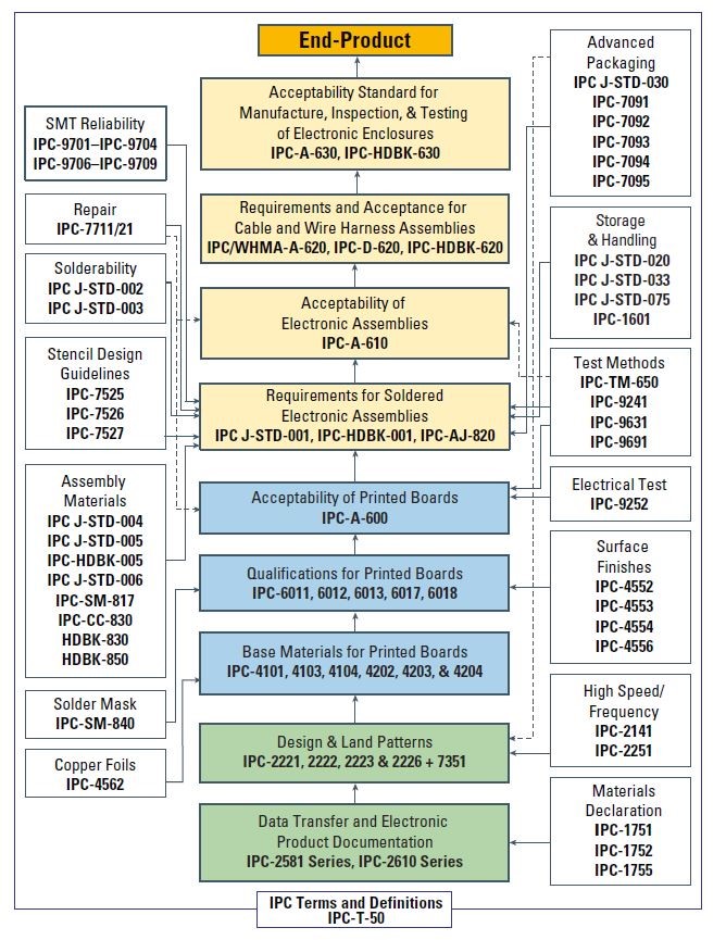 IPC standards | HYTEK